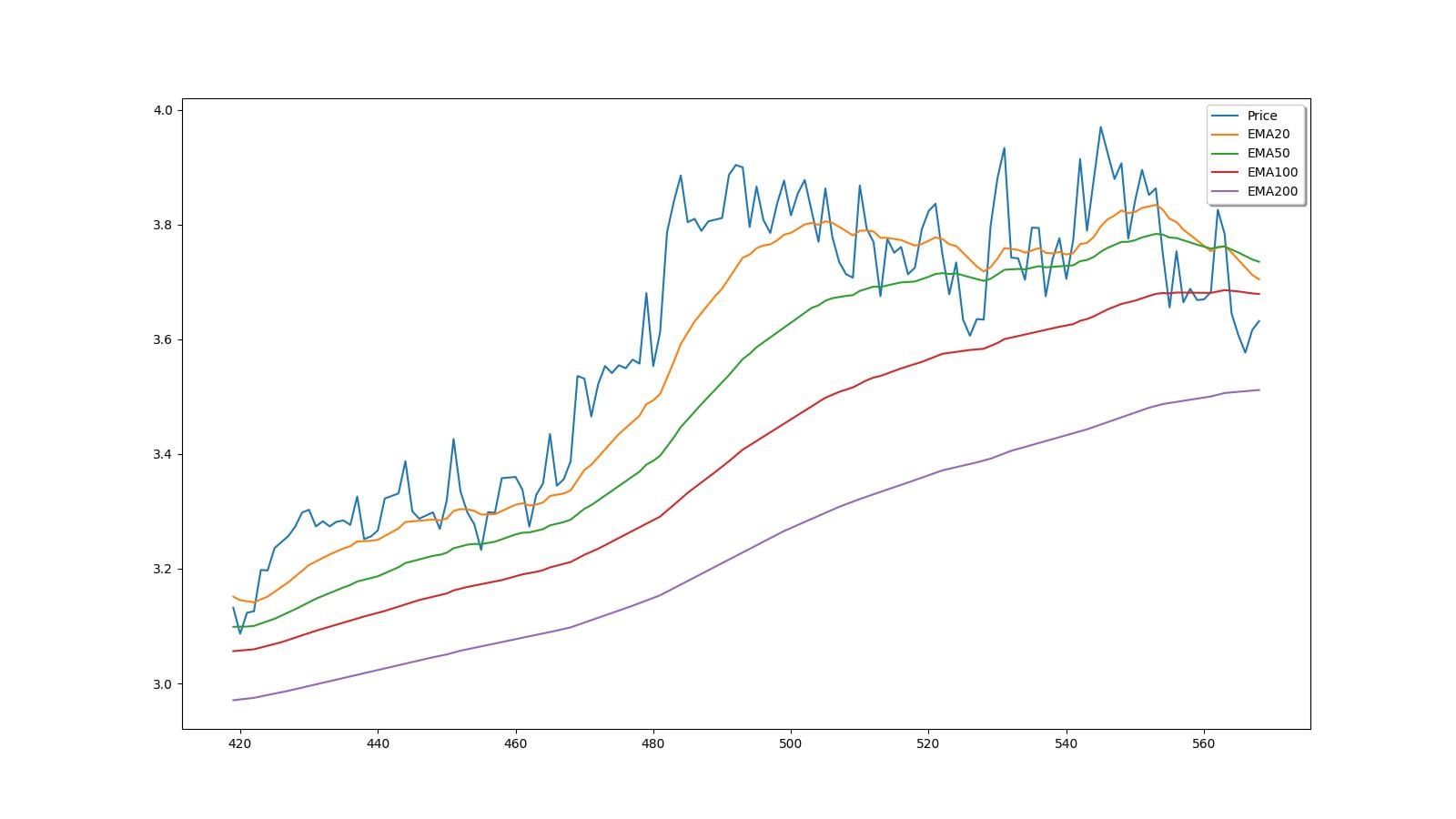 UMM Exponential Moving Averages