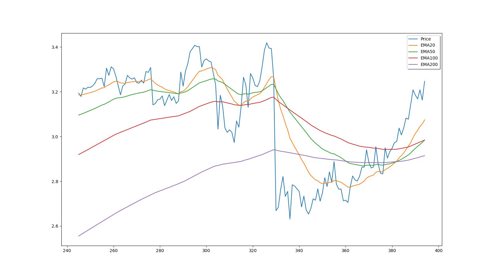 UMM Exponential Moving Averages