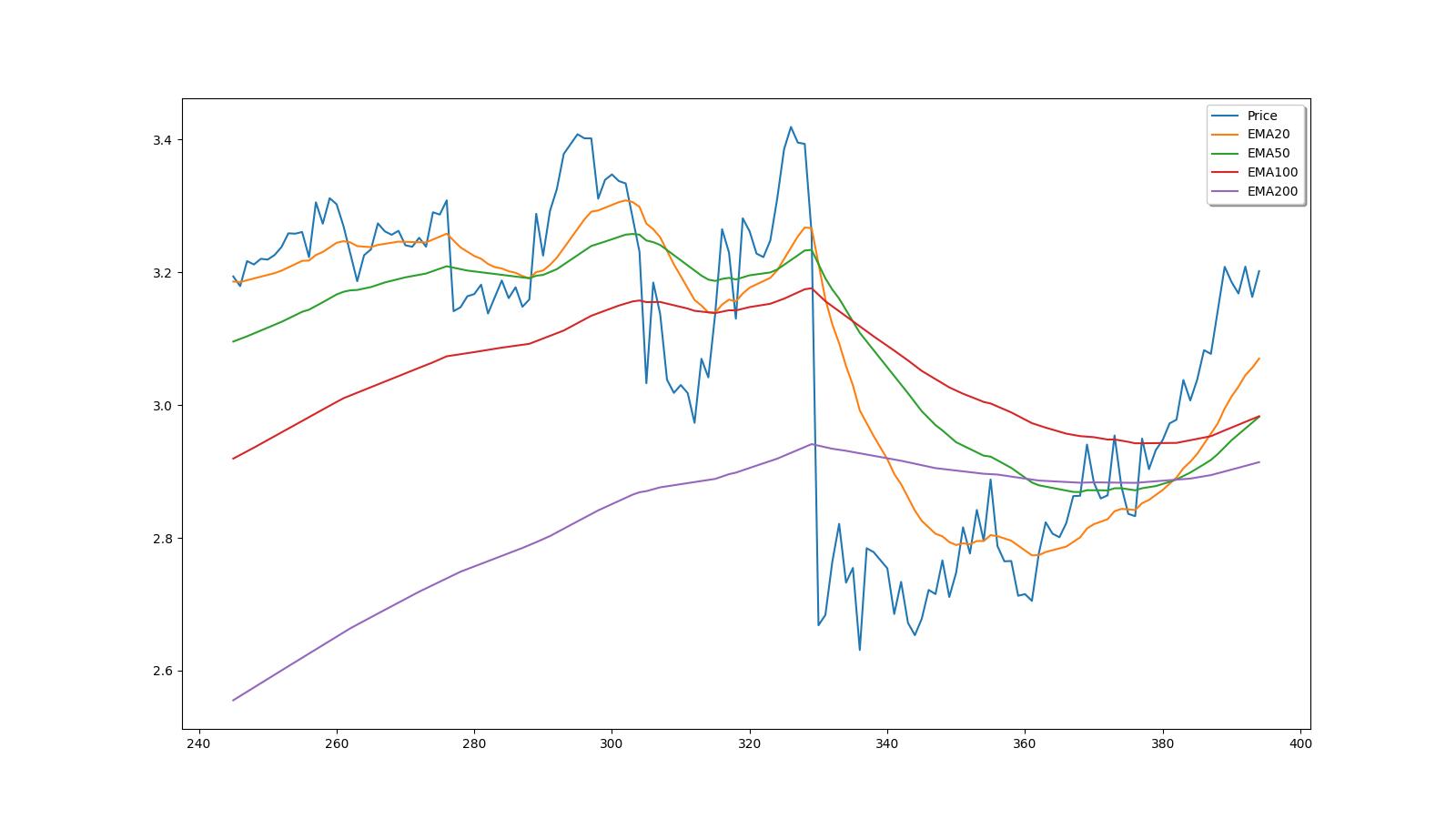 UMM Exponential Moving Averages