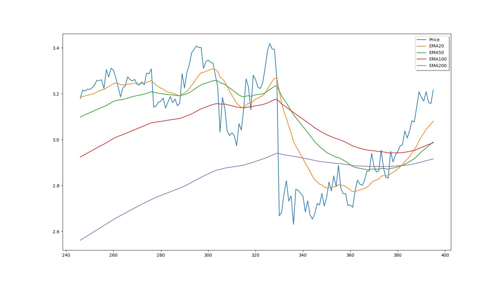 UMM Exponential Moving Averages