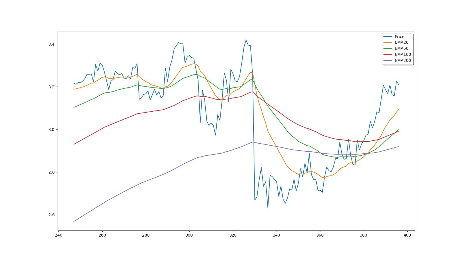 UMM Exponential Moving Averages
