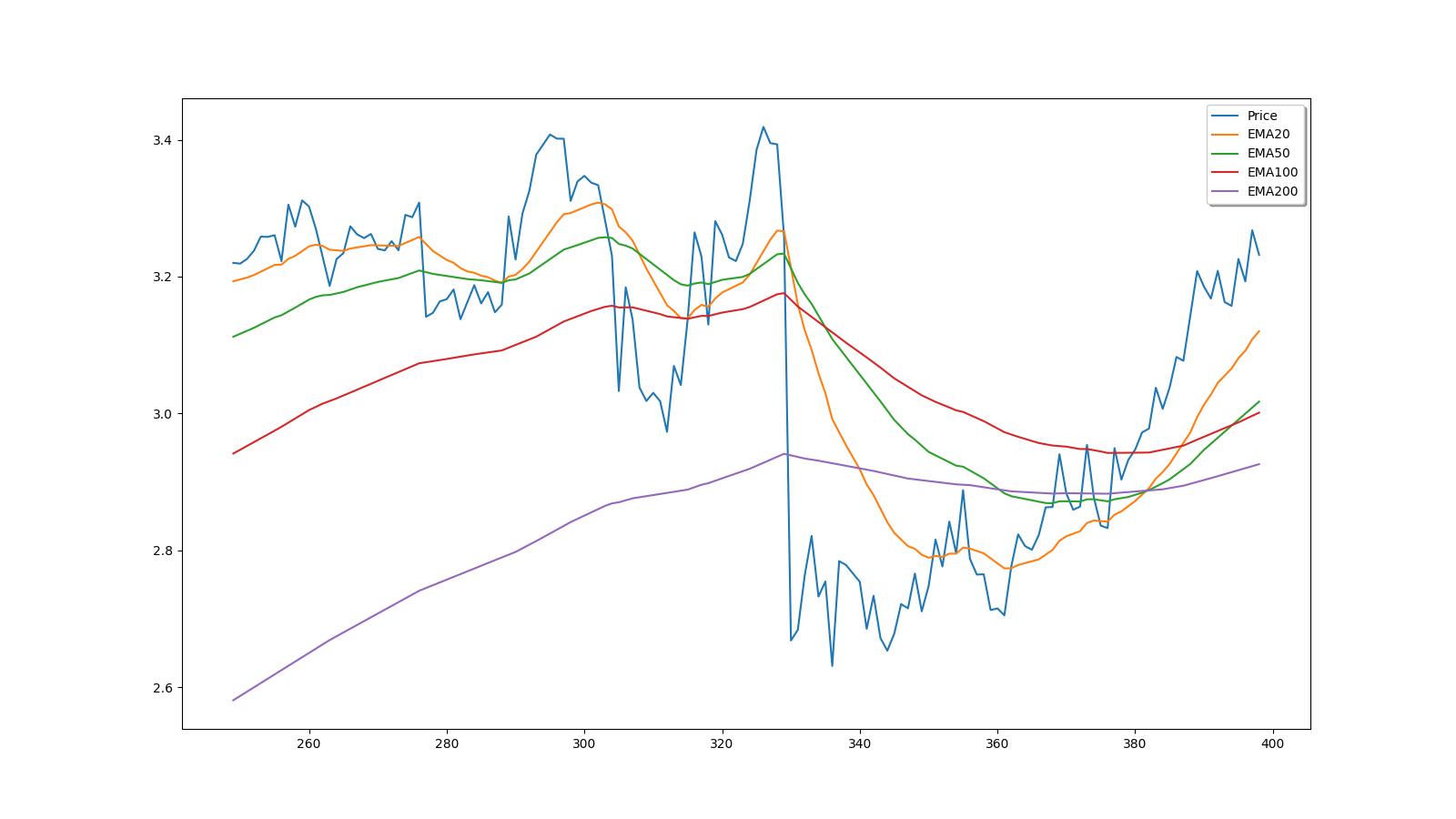 UMM Exponential Moving Averages