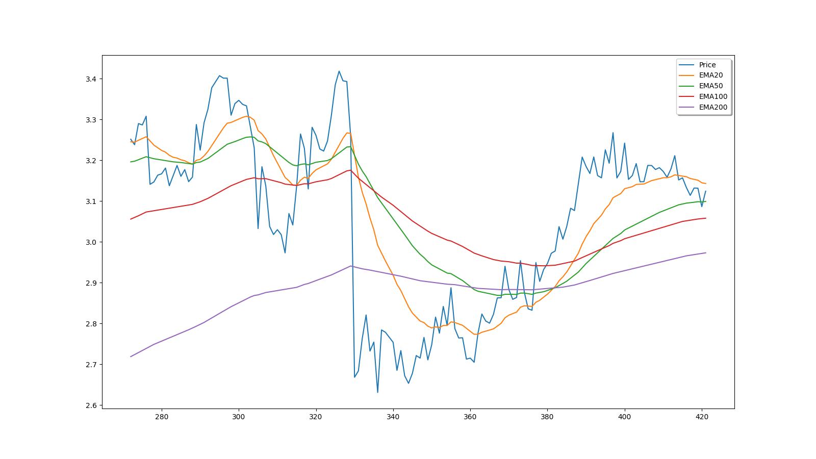 UMM Exponential Moving Averages