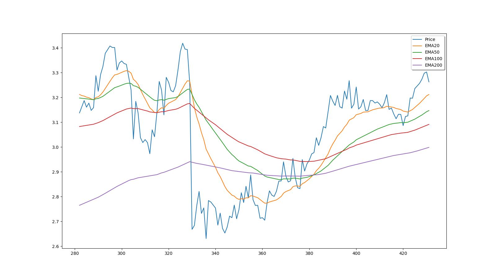 UMM Exponential Moving Averages