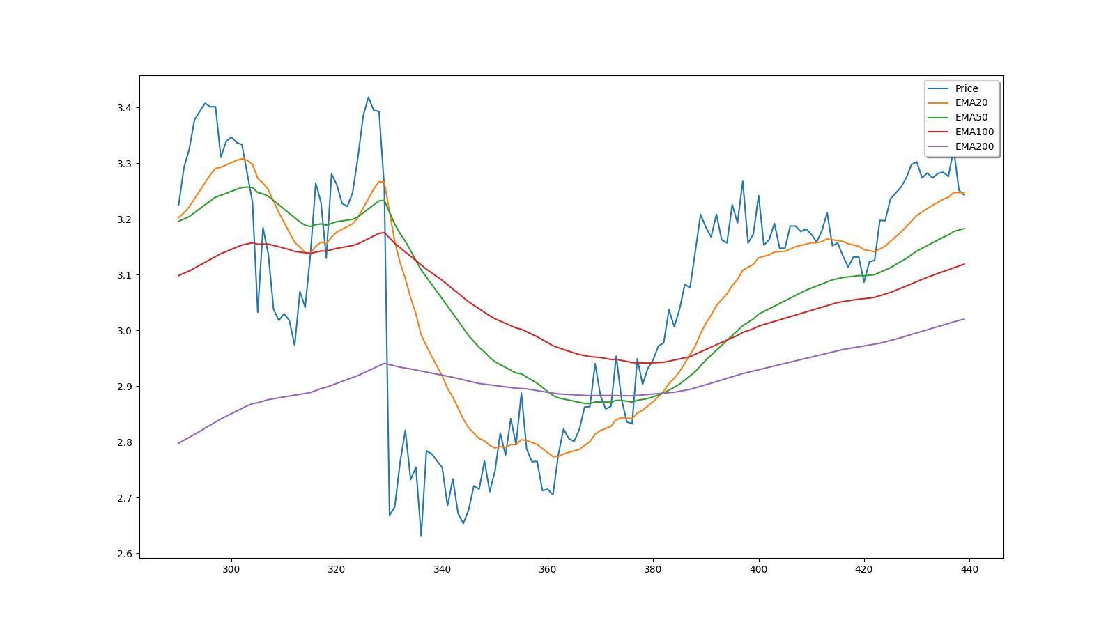 UMM Exponential Moving Averages
