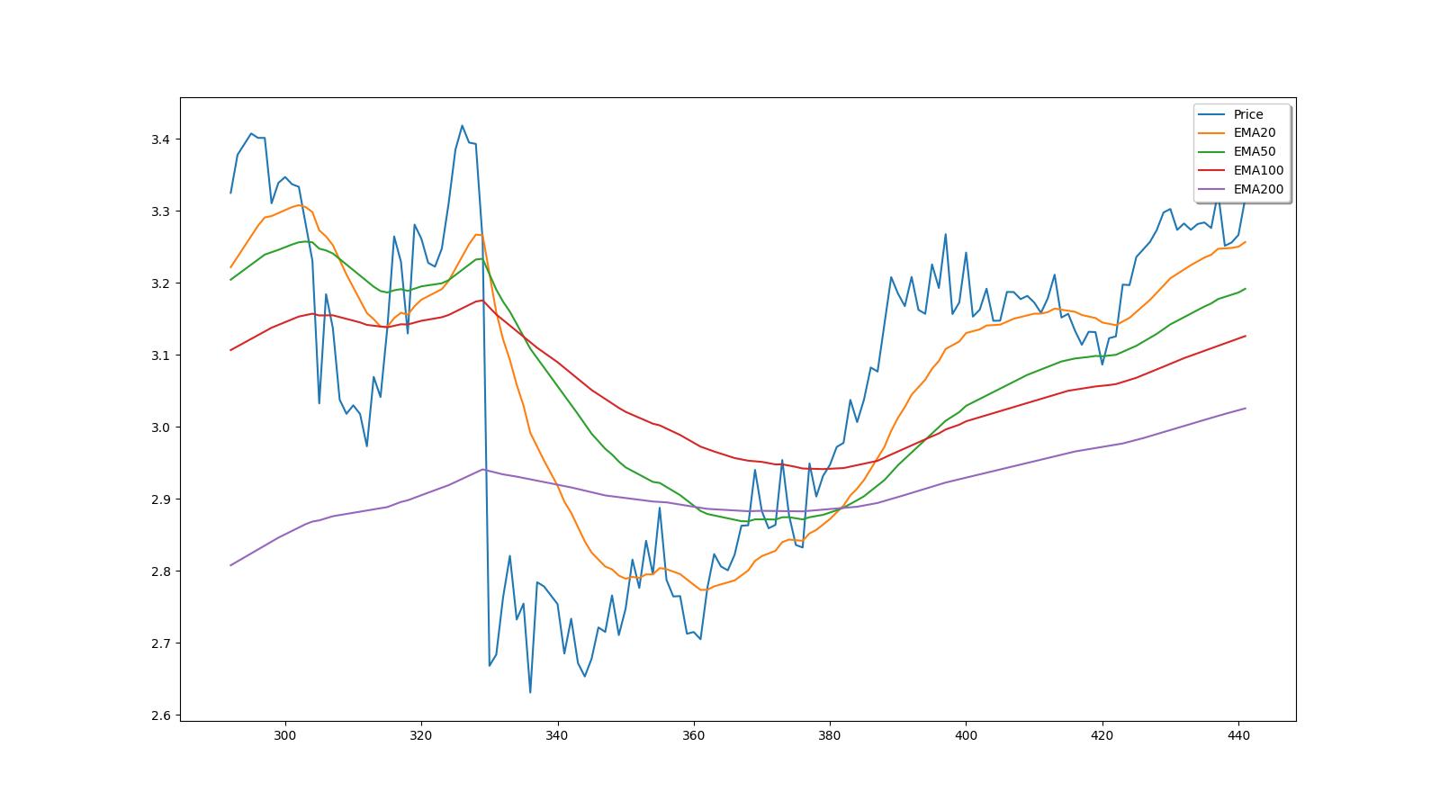 UMM Exponential Moving Averages