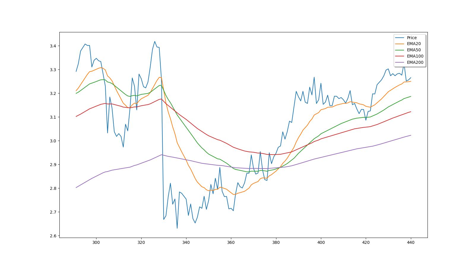 UMM Exponential Moving Averages