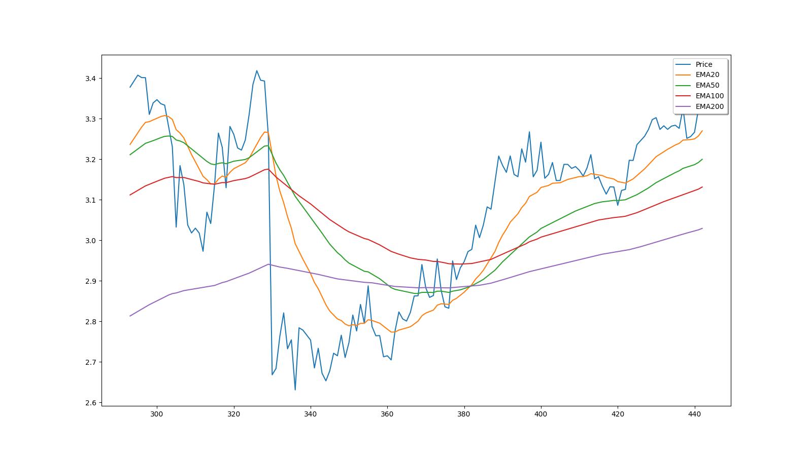 UMM Exponential Moving Averages