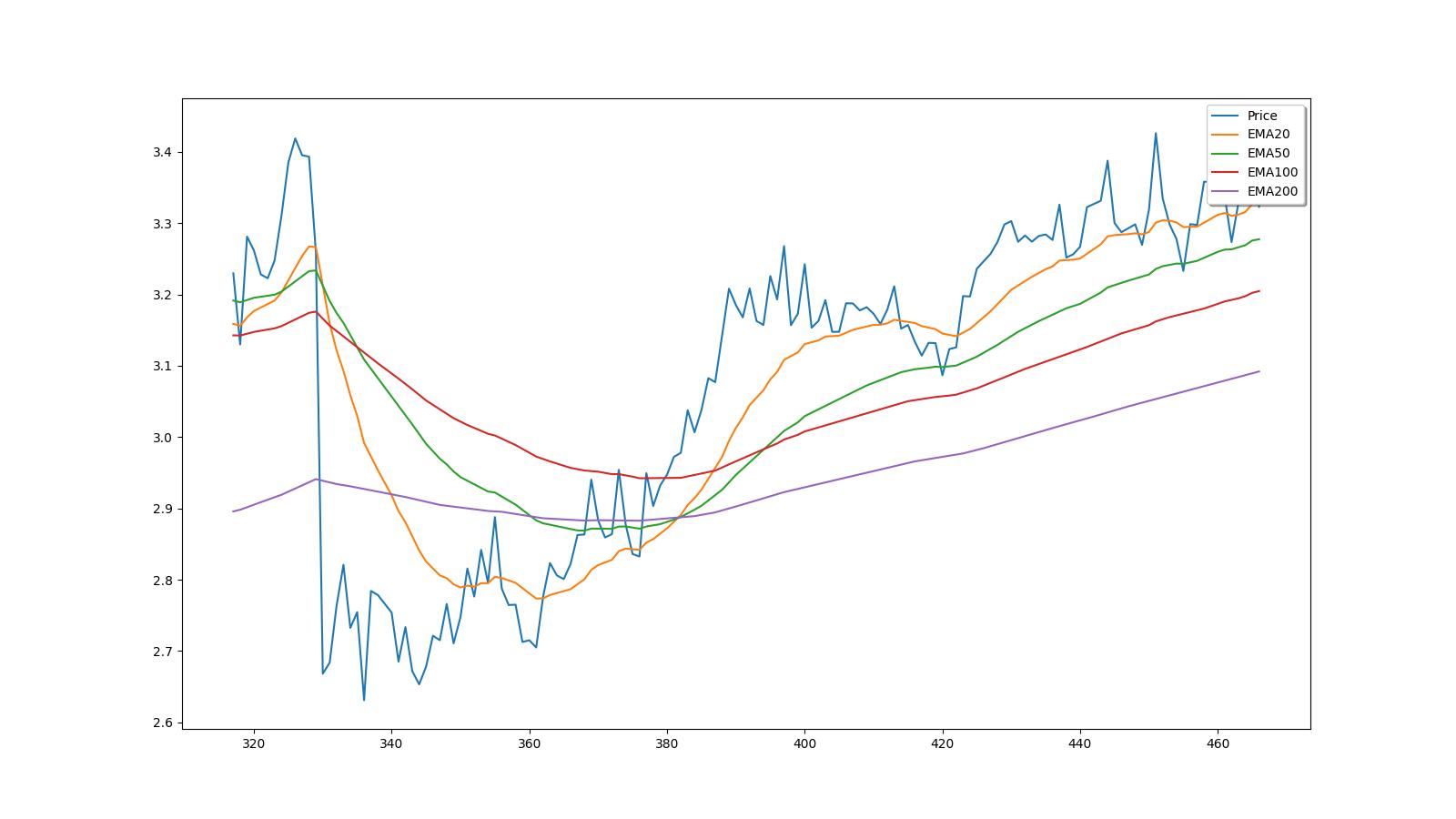 UMM Exponential Moving Averages