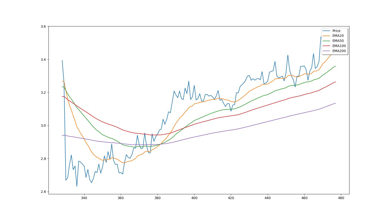UMM Exponential Moving Averages