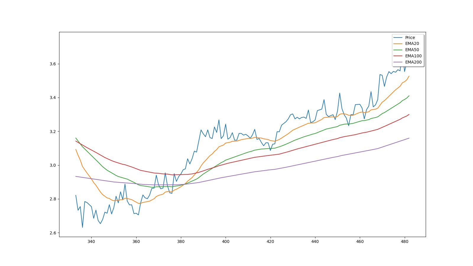 UMM Exponential Moving Averages
