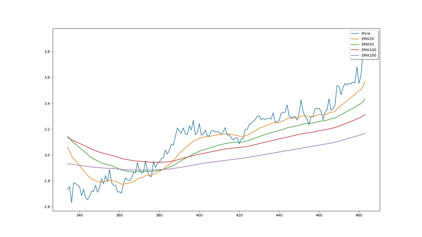 UMM Exponential Moving Averages