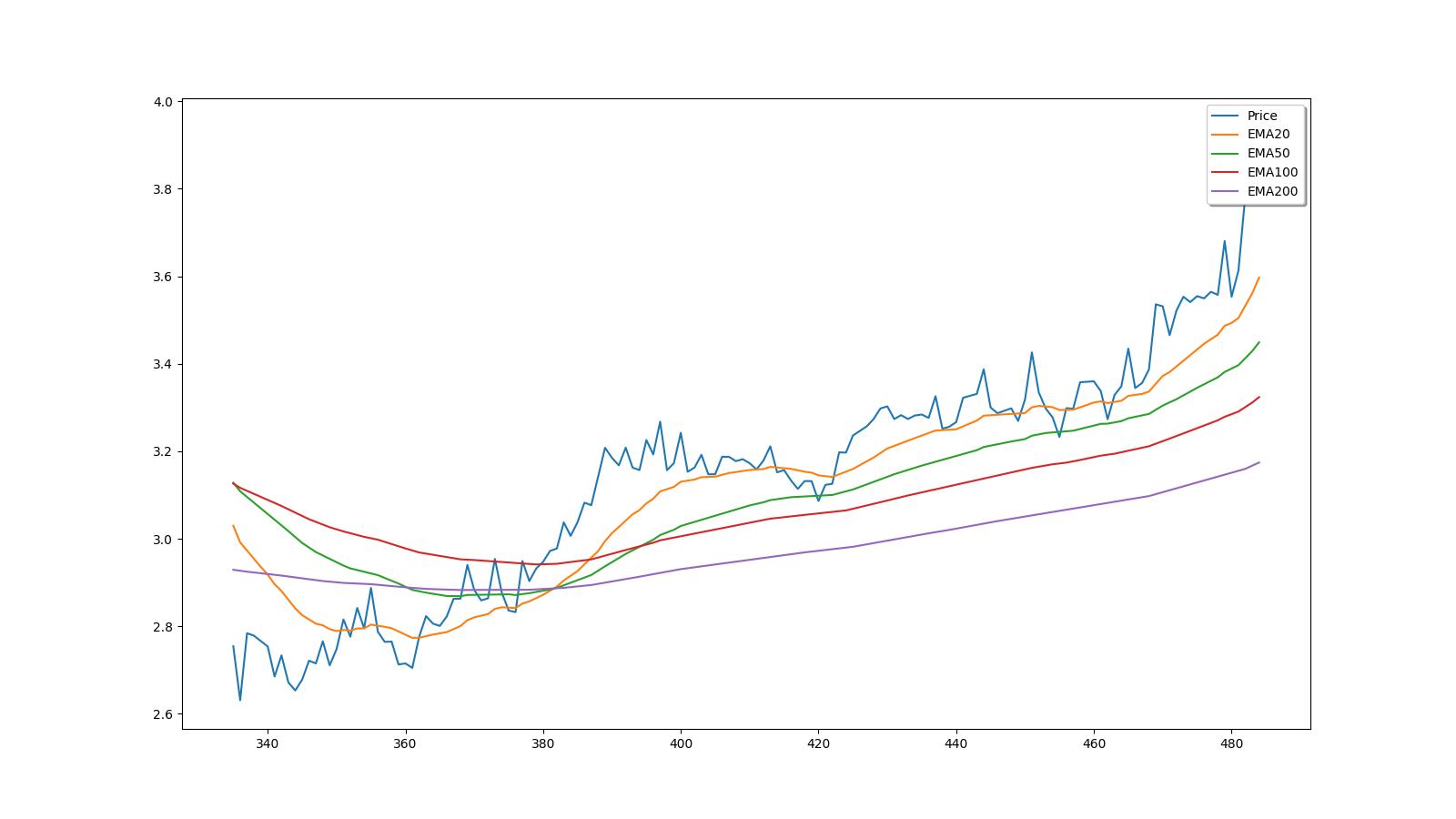 UMM Exponential Moving Averages