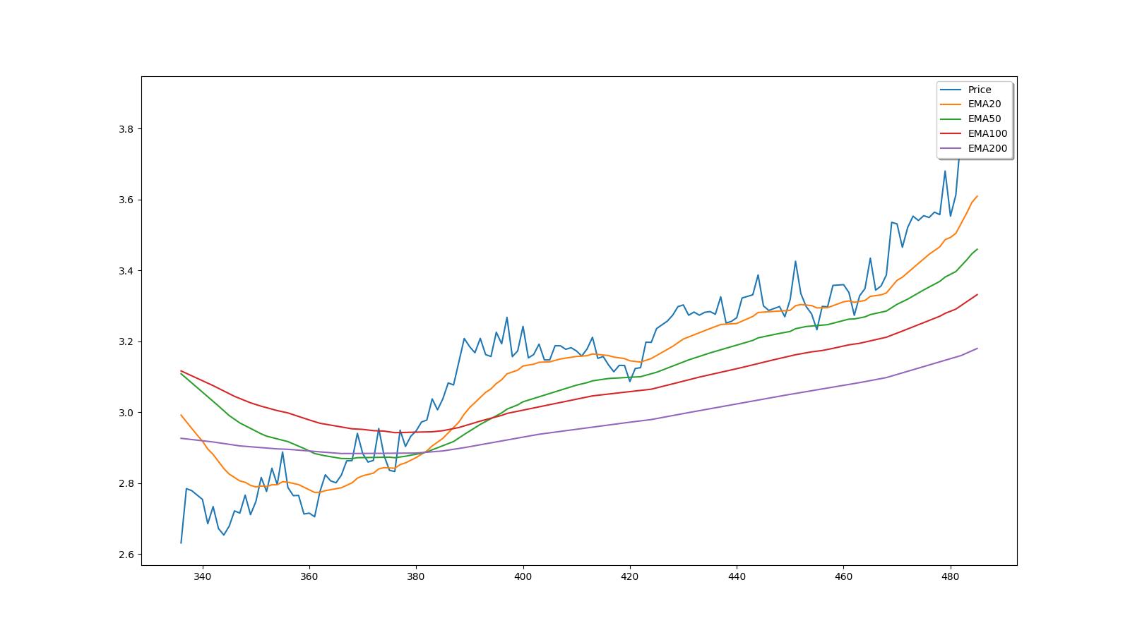 UMM Exponential Moving Averages