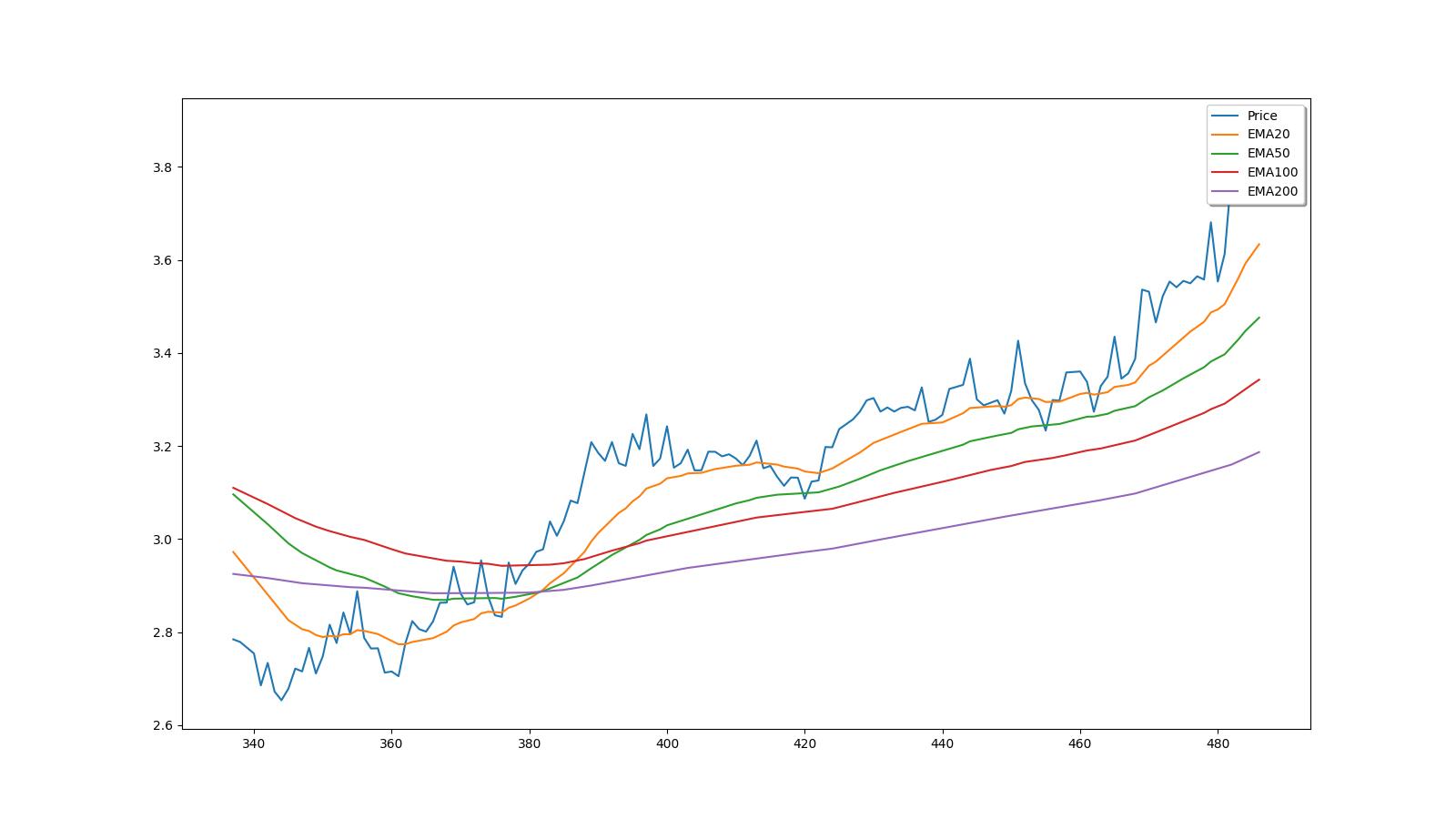 UMM Exponential Moving Averages