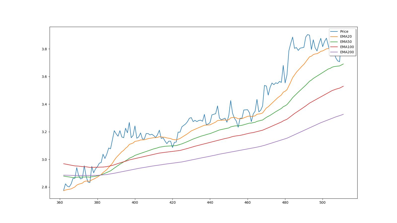 UMM Exponential Moving Averages