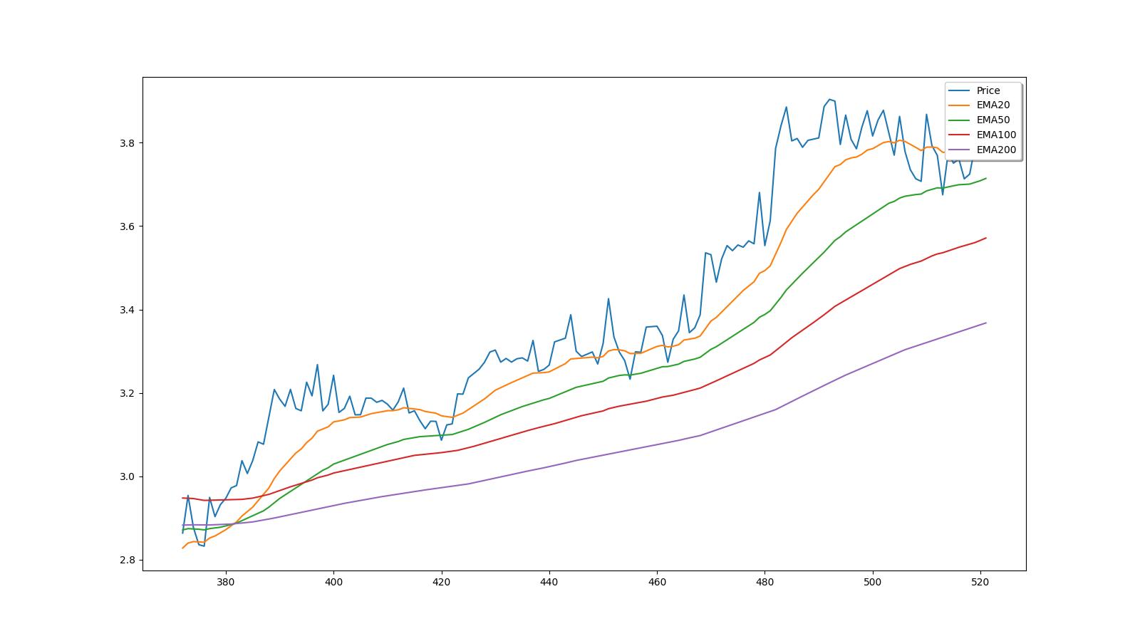 UMM Exponential Moving Averages