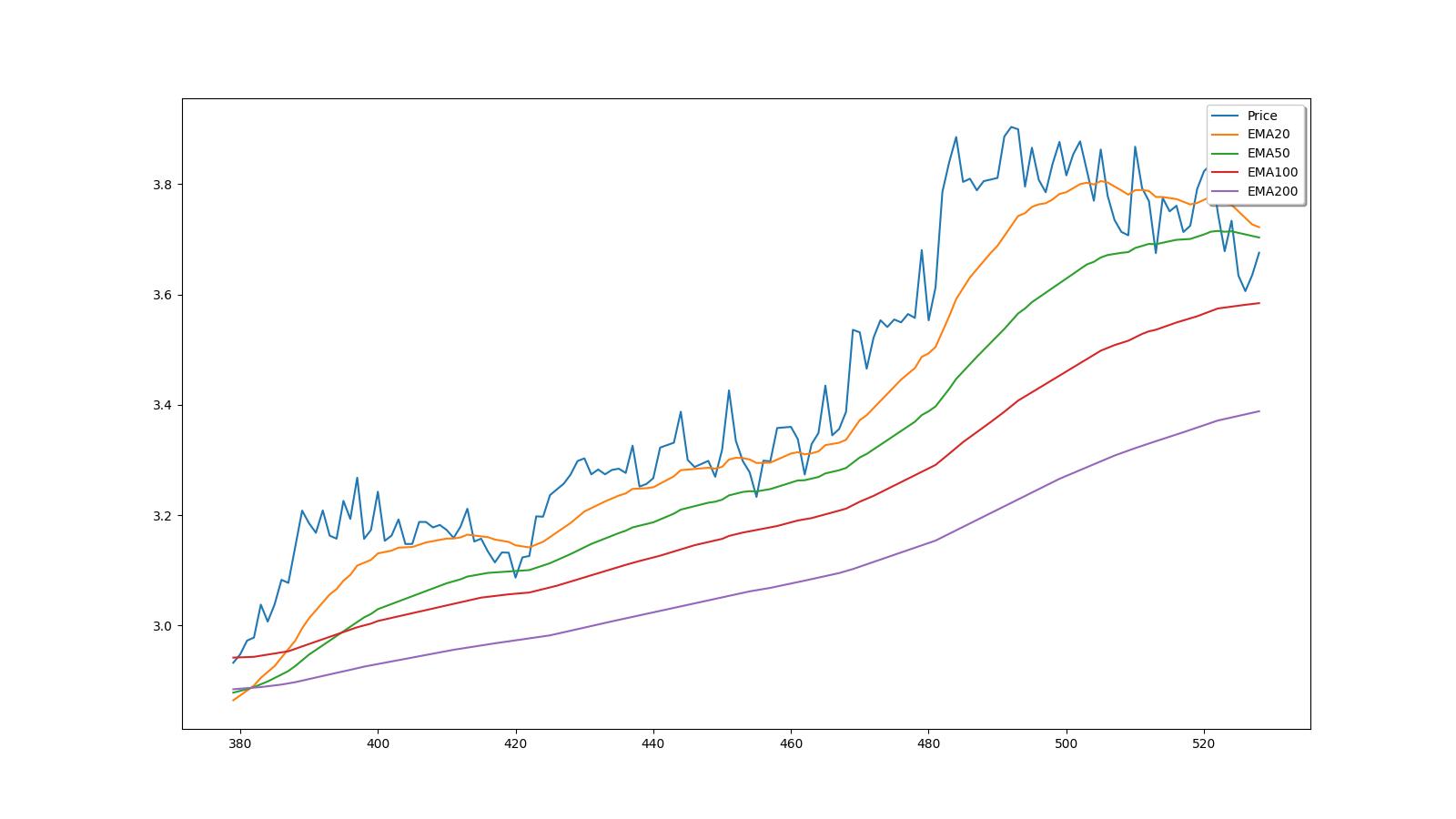 UMM Exponential Moving Averages