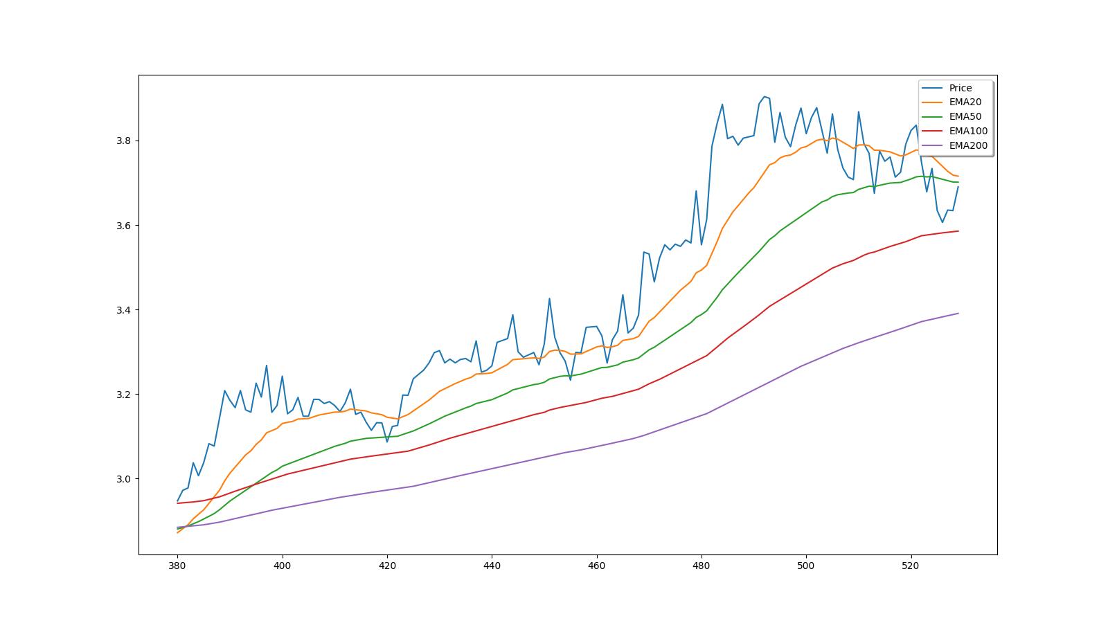 UMM Exponential Moving Averages