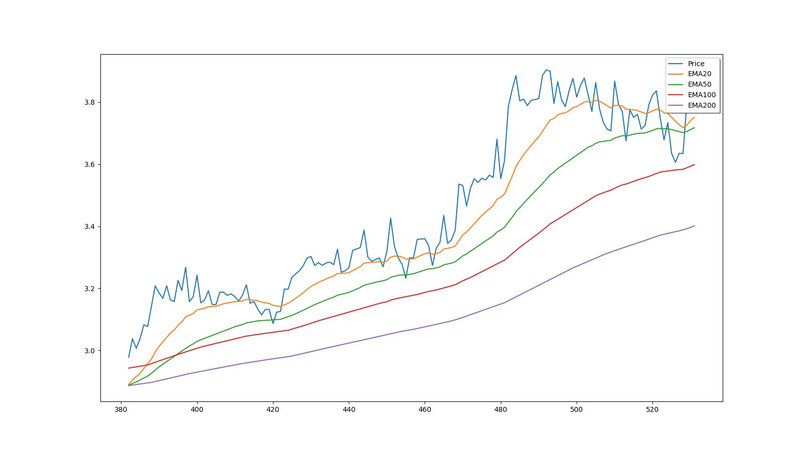 UMM Exponential Moving Averages