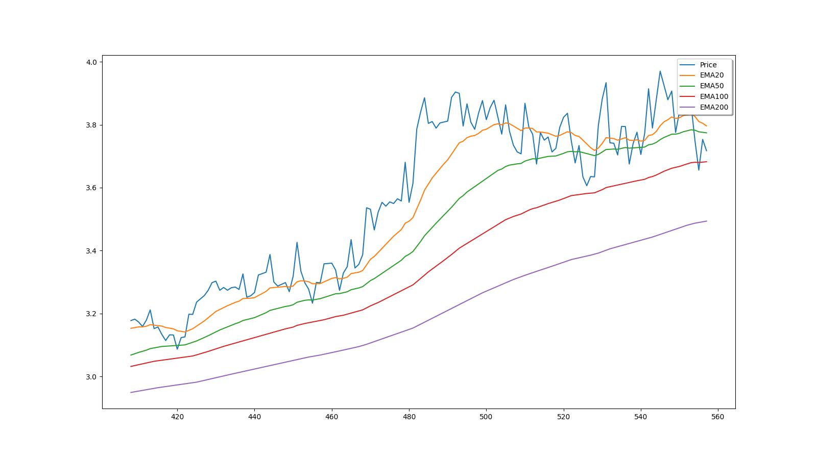 UMM Exponential Moving Averages