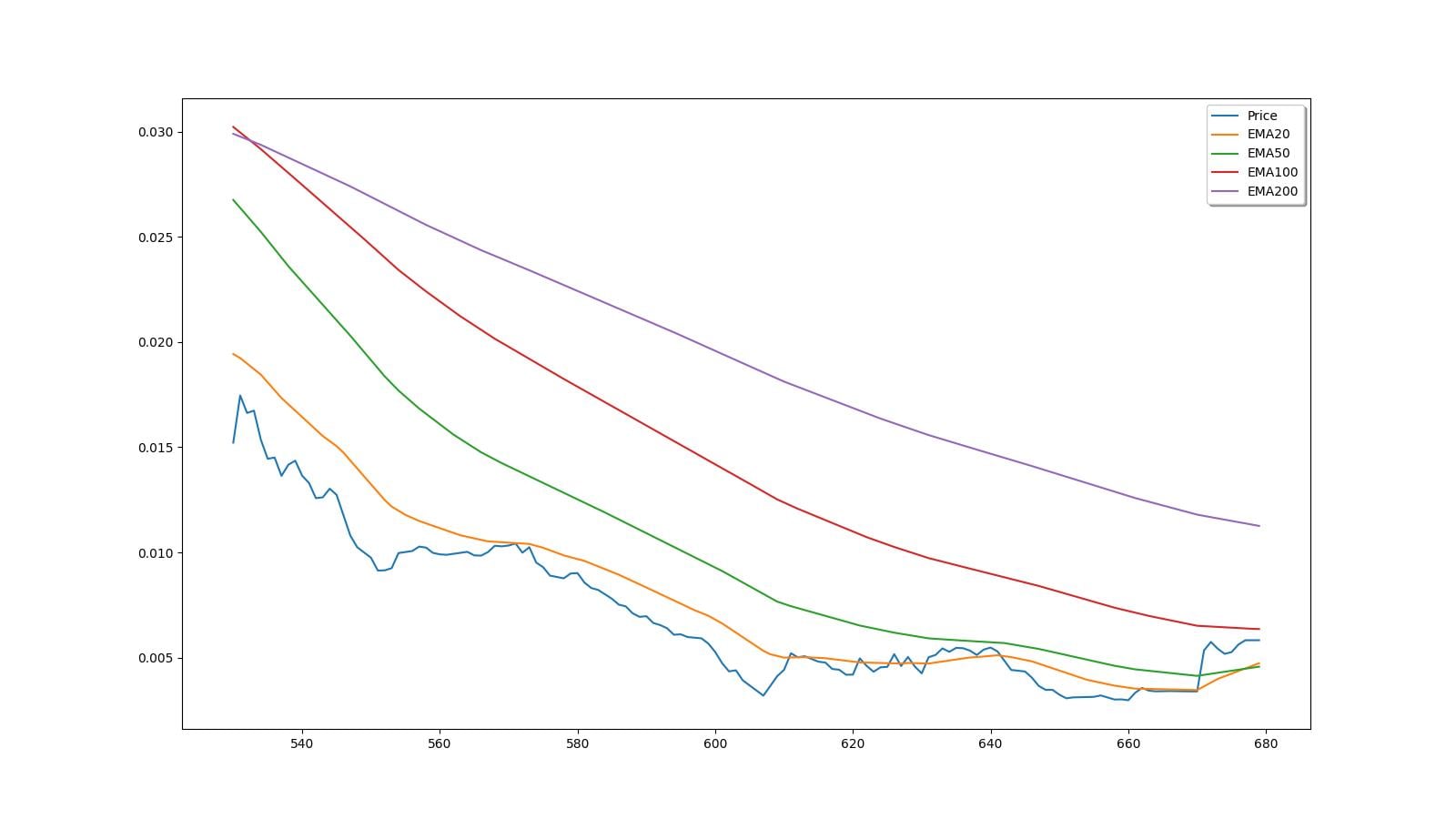 Unagi Token Exponential Moving Averages