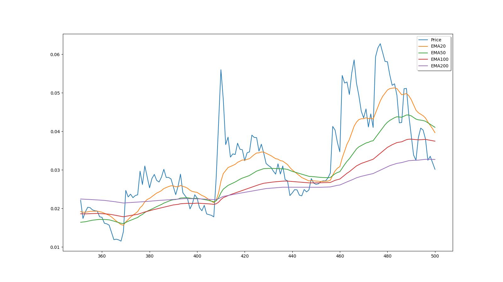 Unagi Token Exponential Moving Averages
