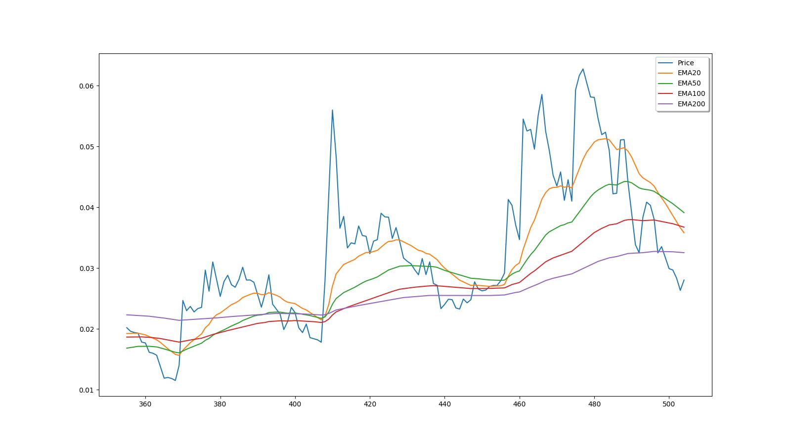 Unagi Token Exponential Moving Averages