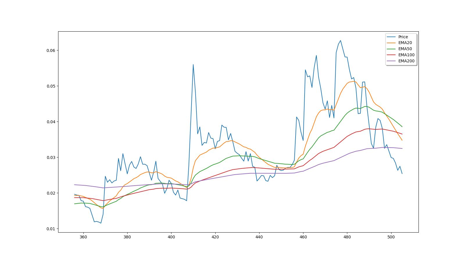 Unagi Token Exponential Moving Averages