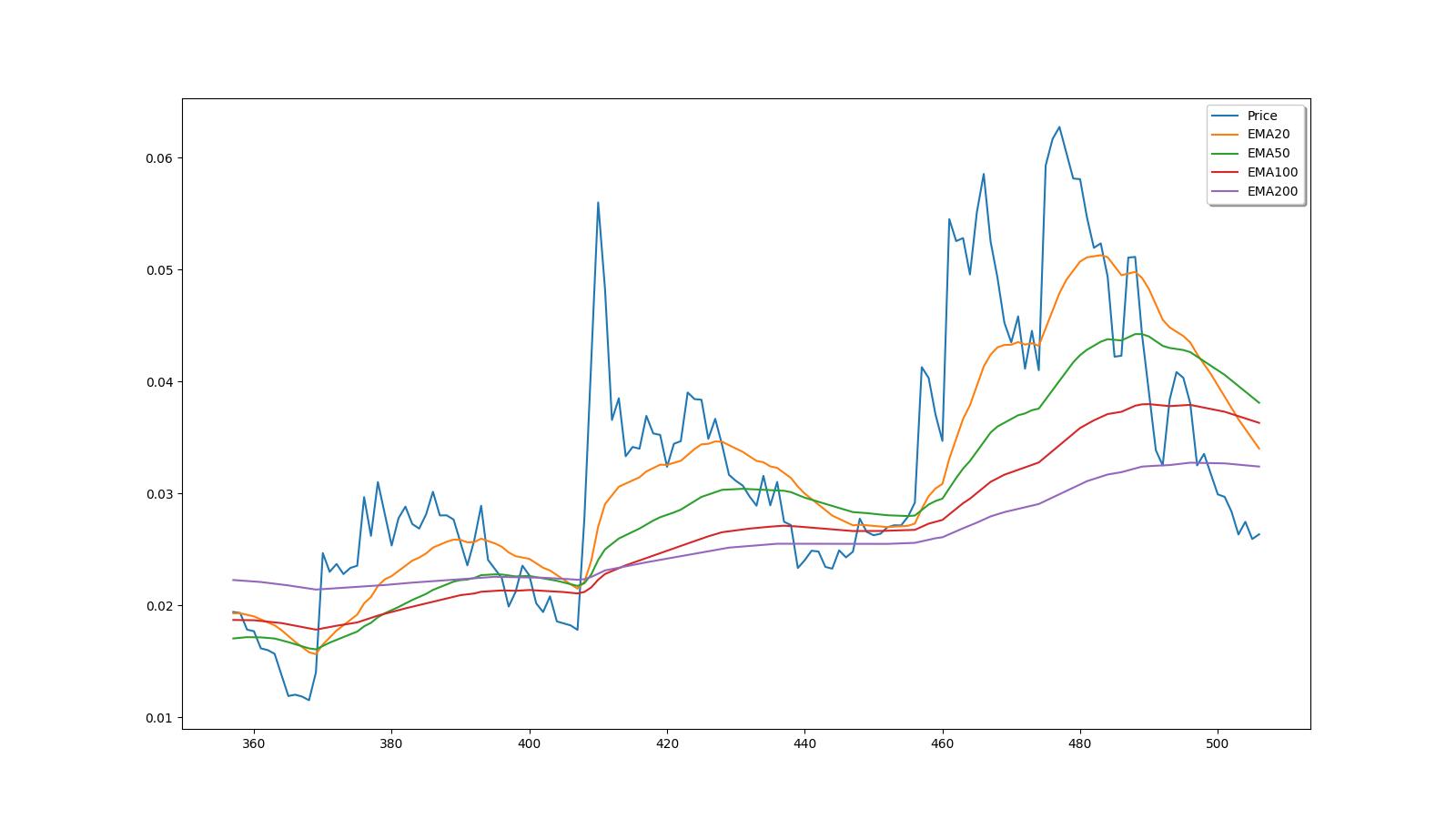 Unagi Token Exponential Moving Averages