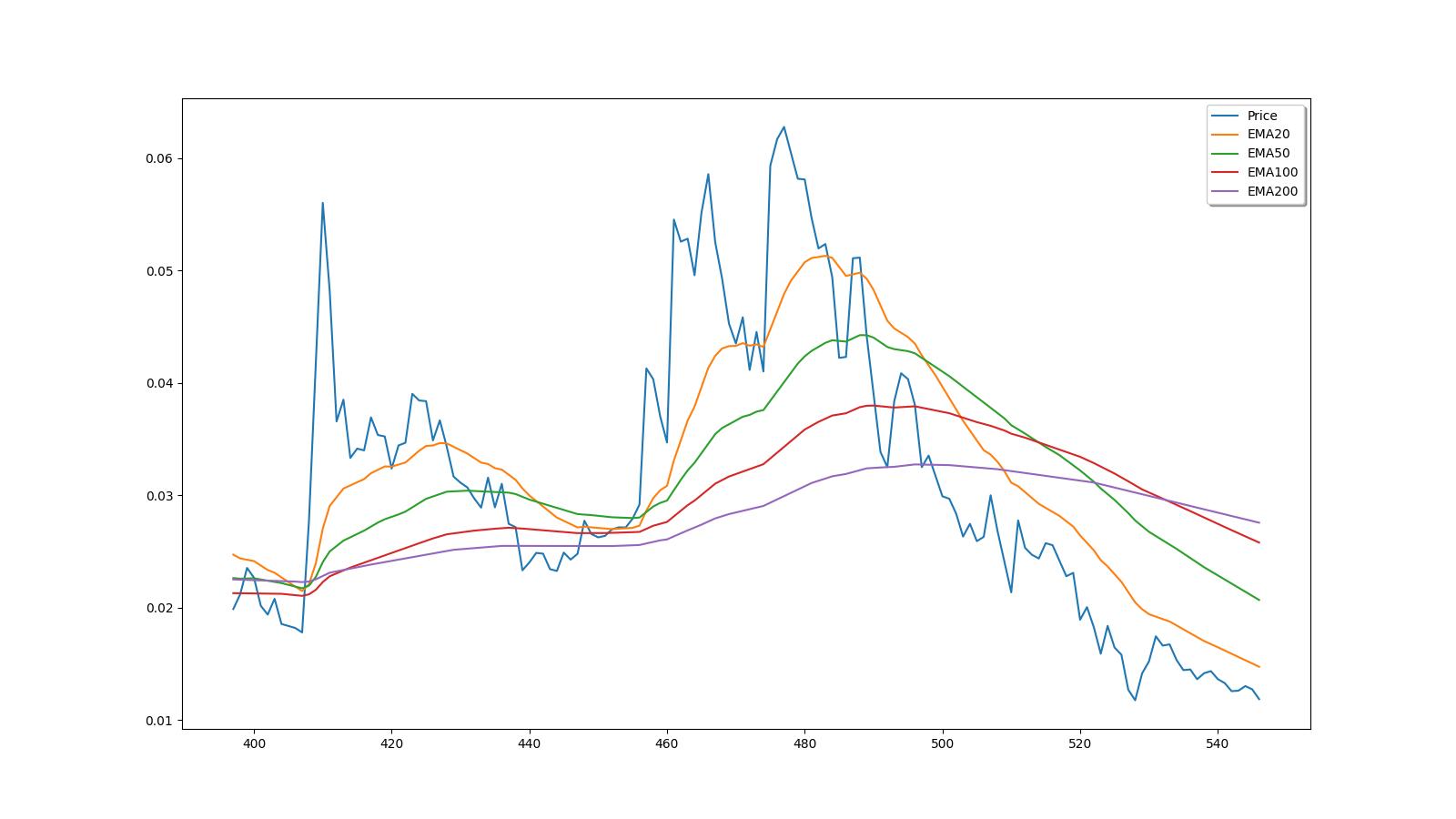 Unagi Token Exponential Moving Averages
