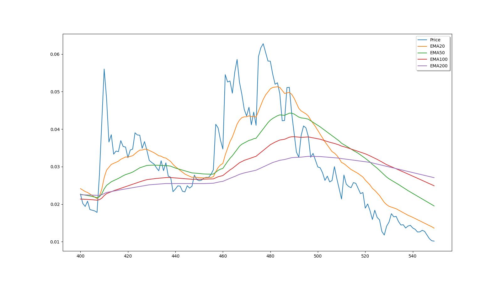Unagi Token Exponential Moving Averages