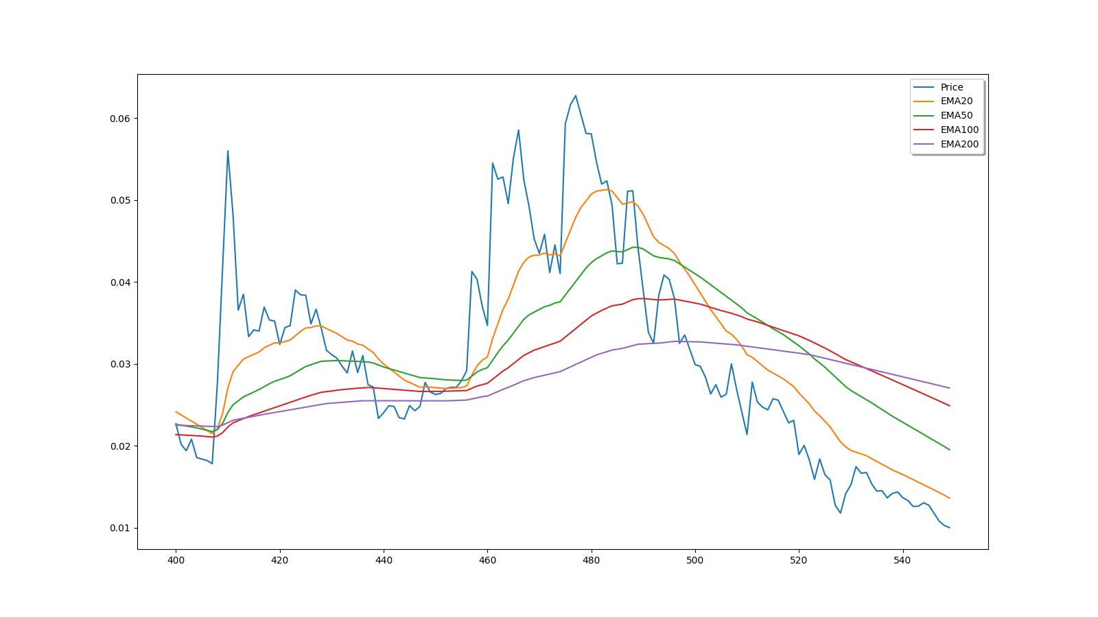 Unagi Token Exponential Moving Averages