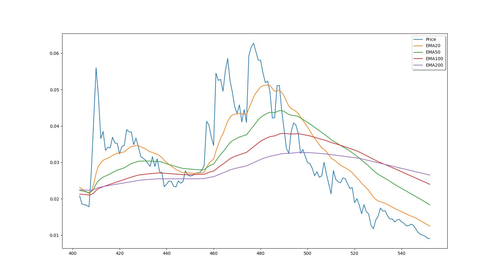 Unagi Token Exponential Moving Averages