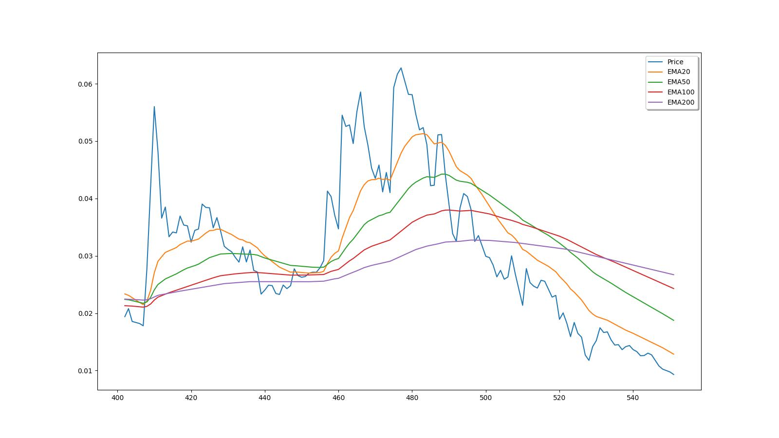 Unagi Token Exponential Moving Averages
