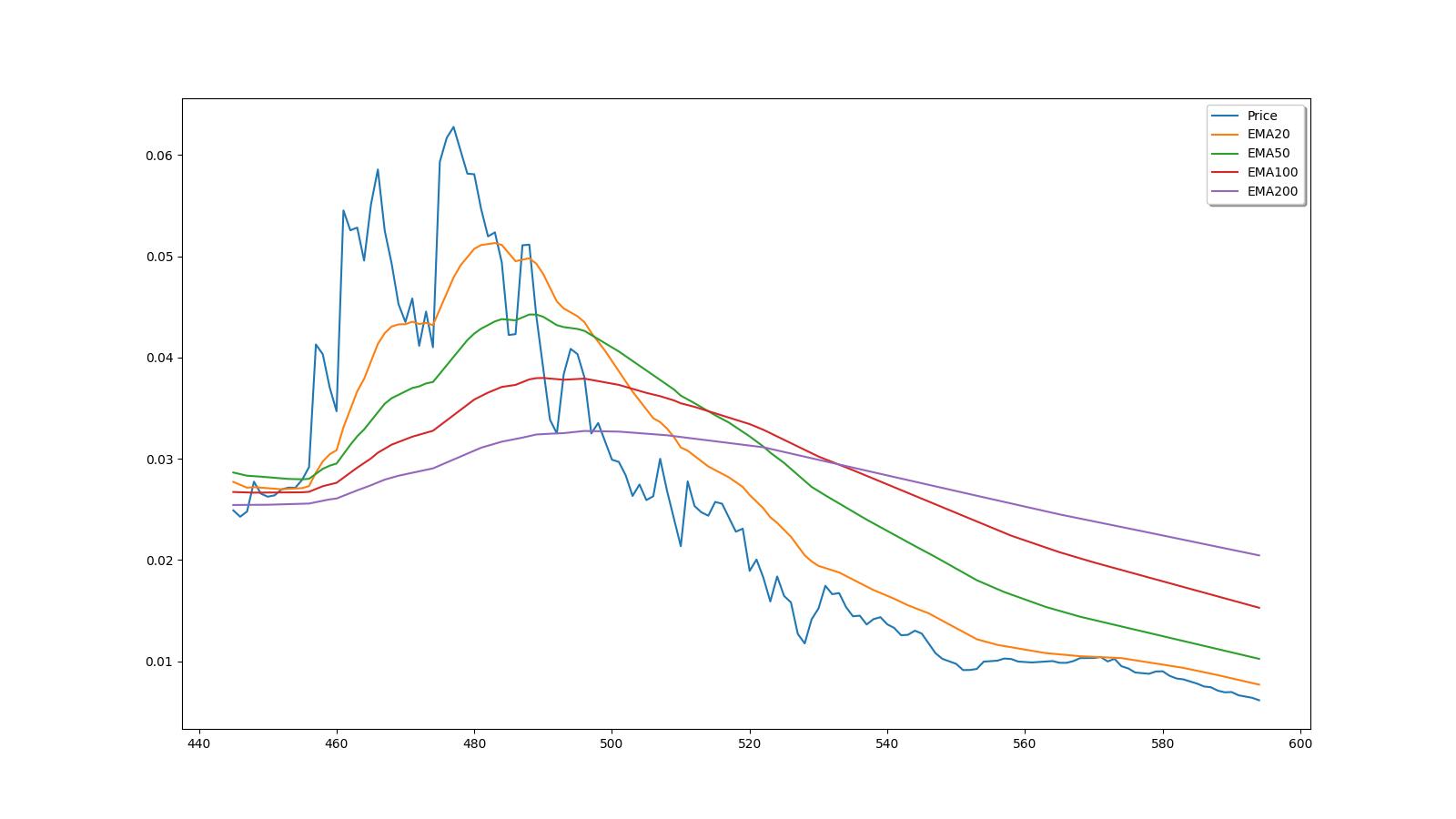 Unagi Token Exponential Moving Averages