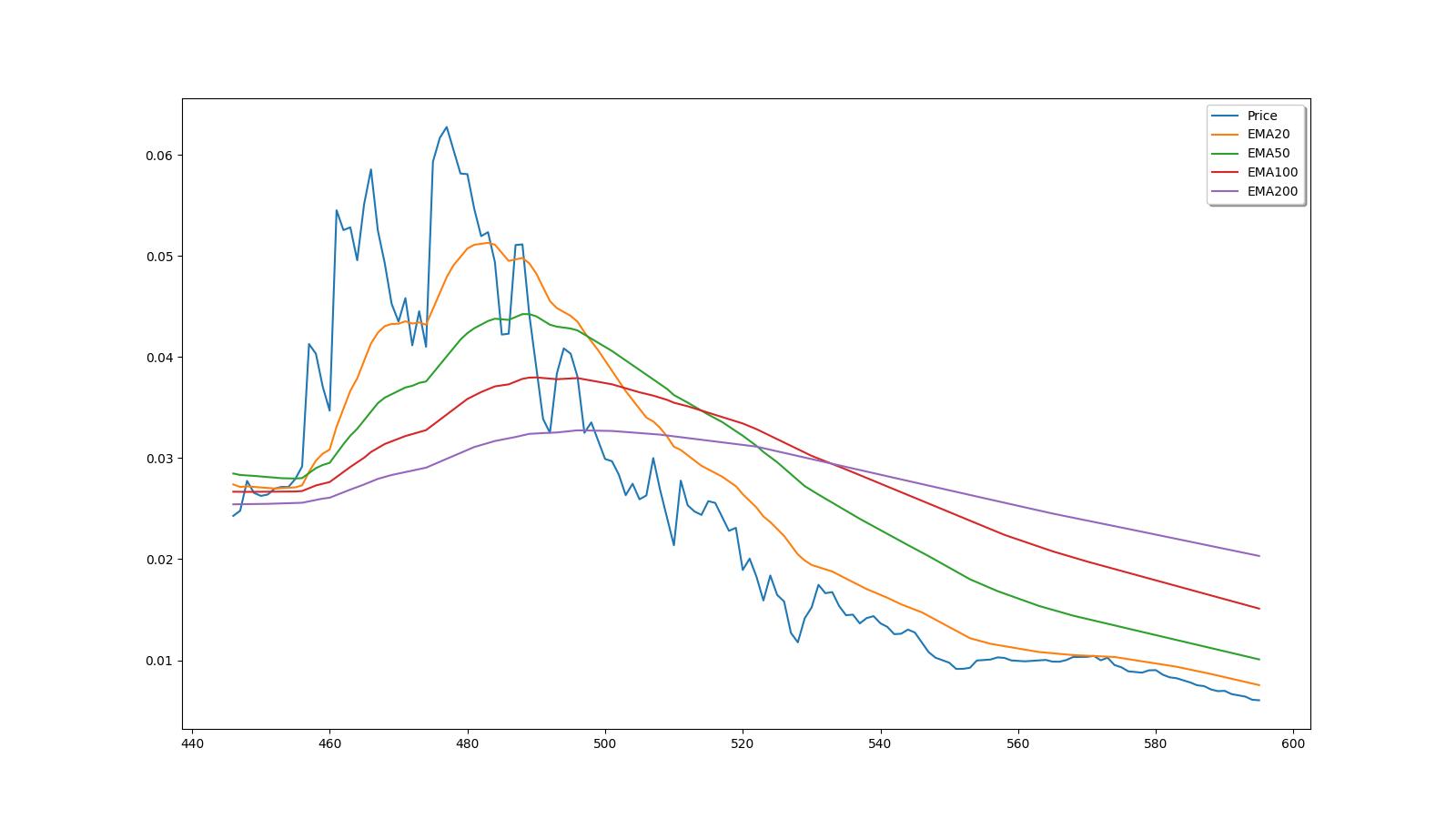 Unagi Token Exponential Moving Averages
