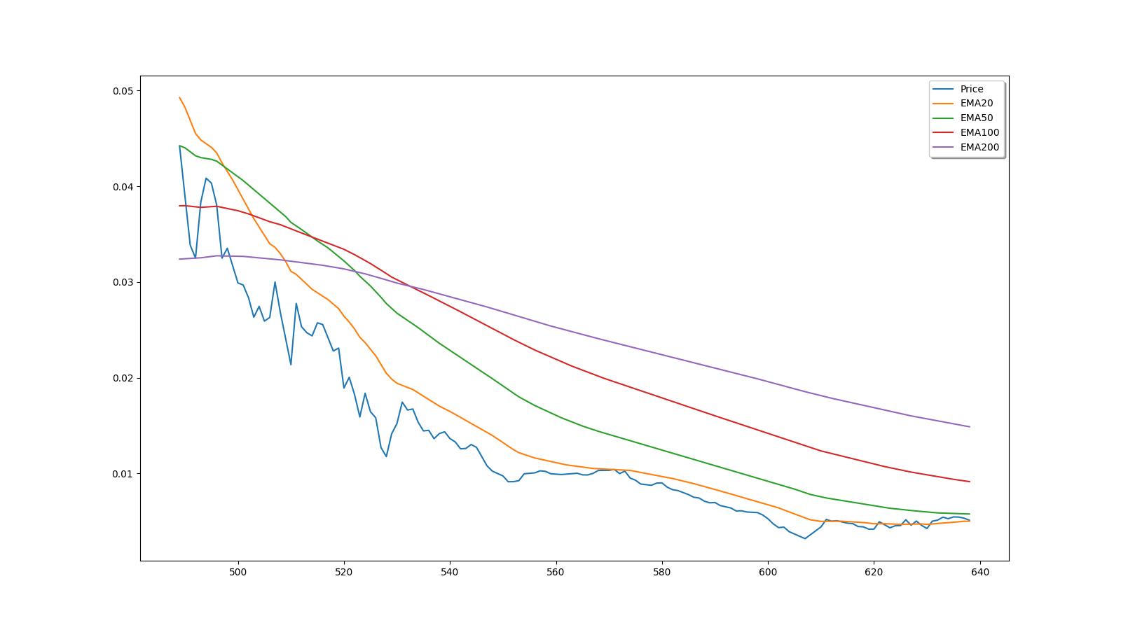 Unagi Token Exponential Moving Averages