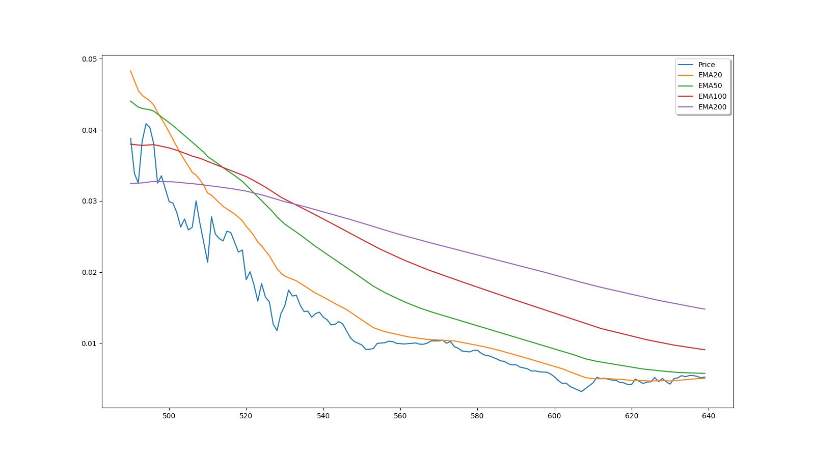Unagi Token Exponential Moving Averages