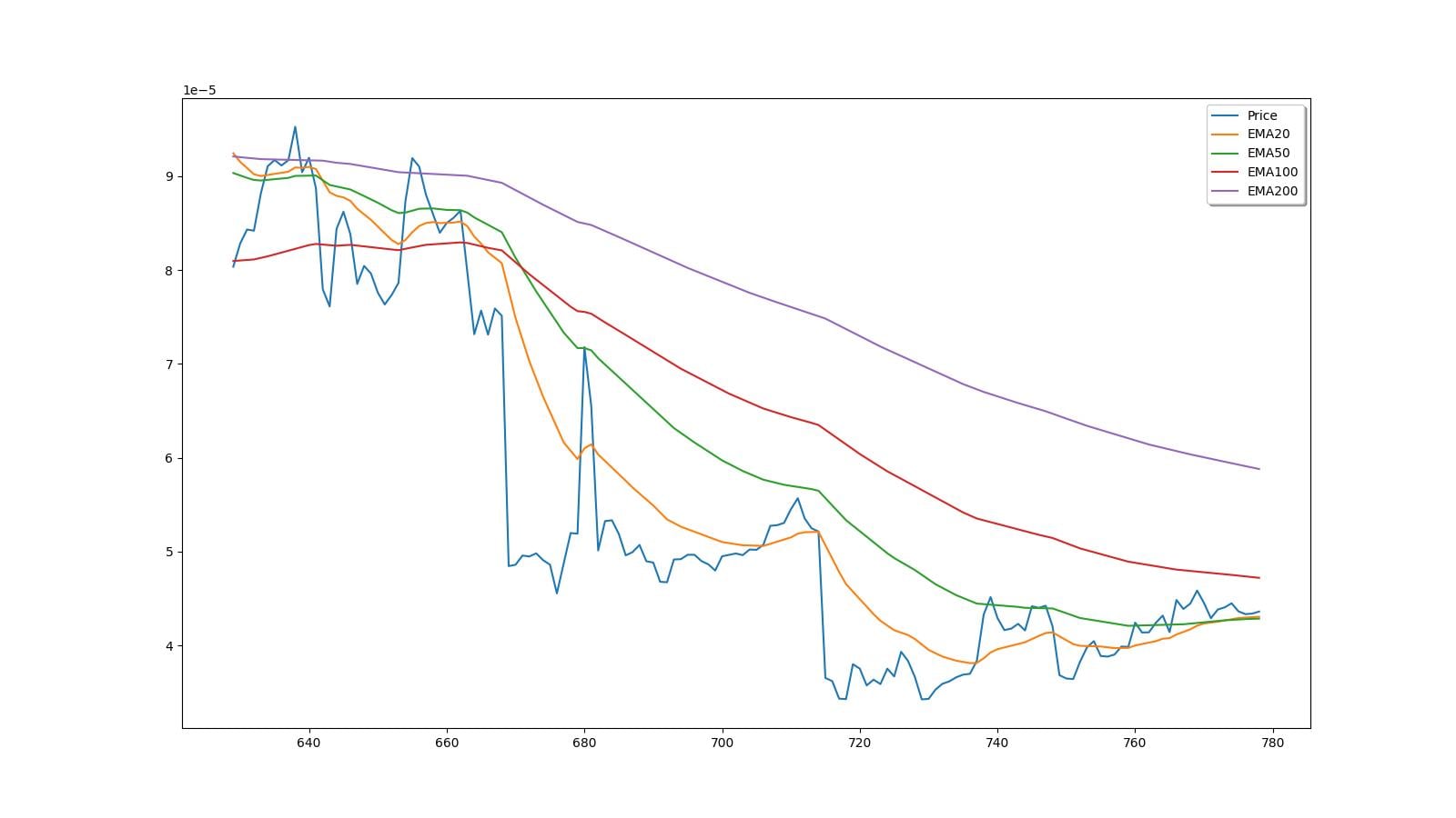 Unbanked Exponential Moving Averages