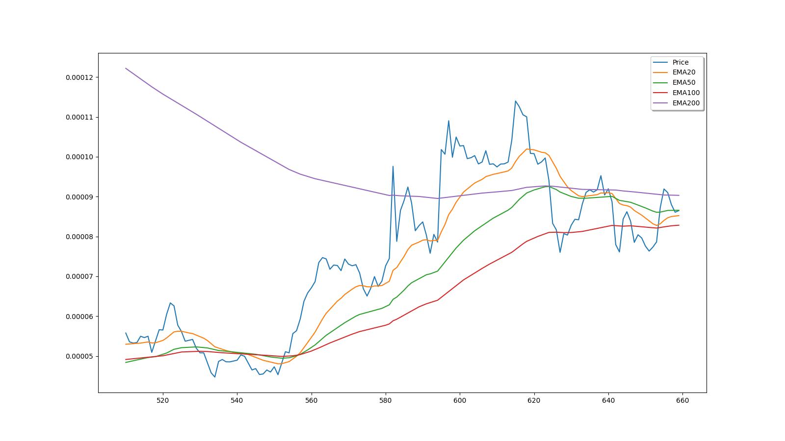 Unbanked Exponential Moving Averages