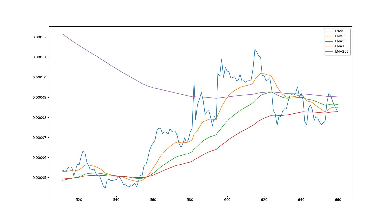 Unbanked Exponential Moving Averages