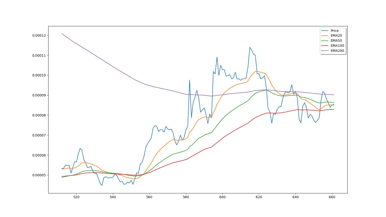 Unbanked Exponential Moving Averages