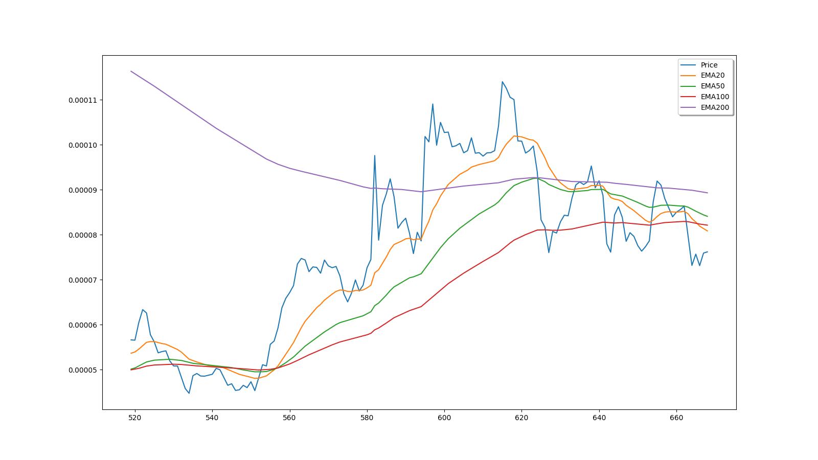 Unbanked Exponential Moving Averages