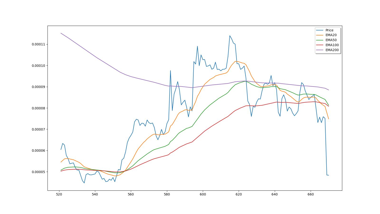 Unbanked Exponential Moving Averages