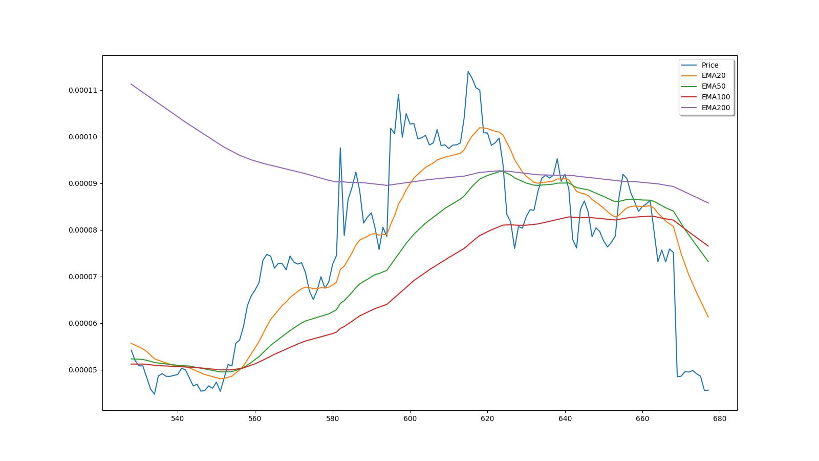 Unbanked Exponential Moving Averages