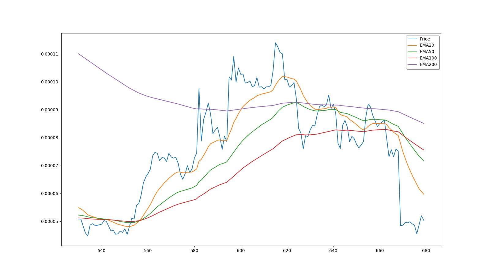 Unbanked Exponential Moving Averages