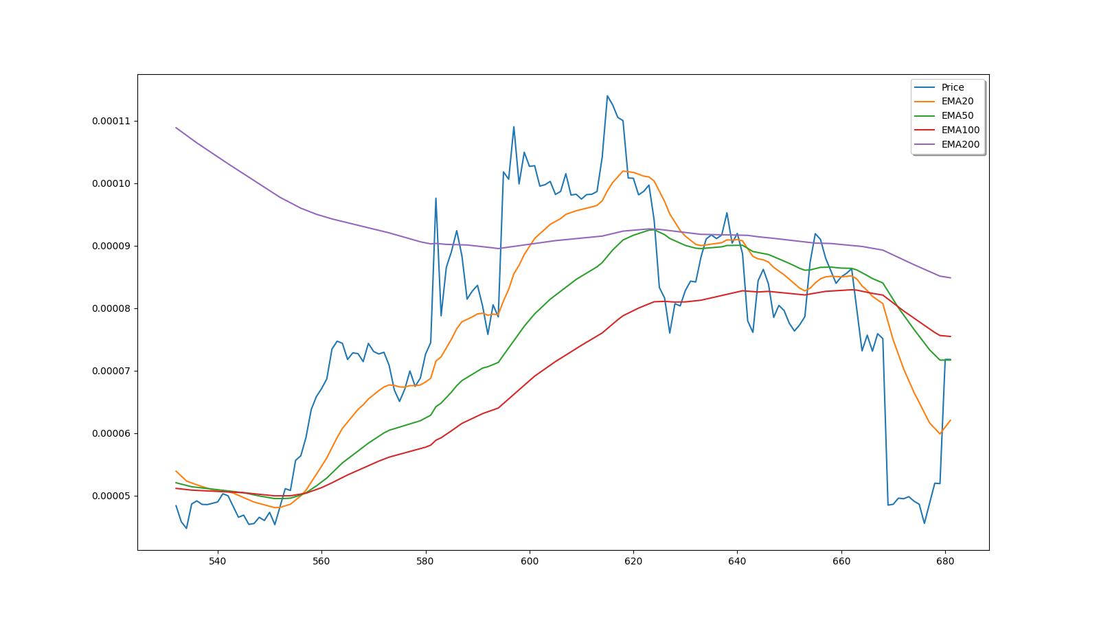 Unbanked Exponential Moving Averages