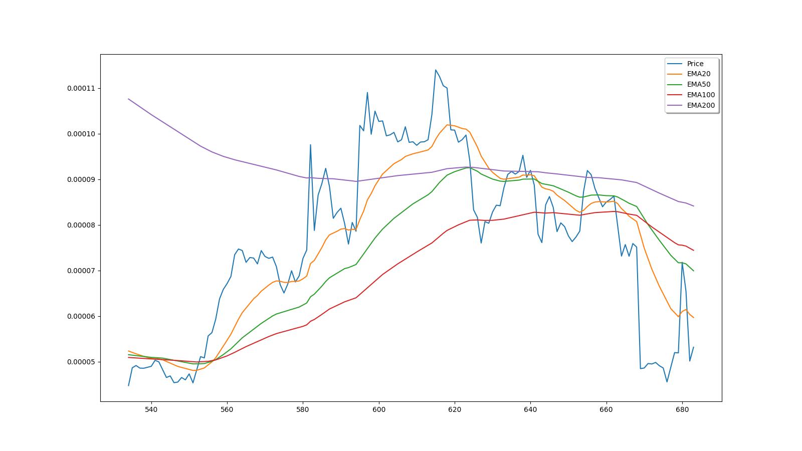 Unbanked Exponential Moving Averages