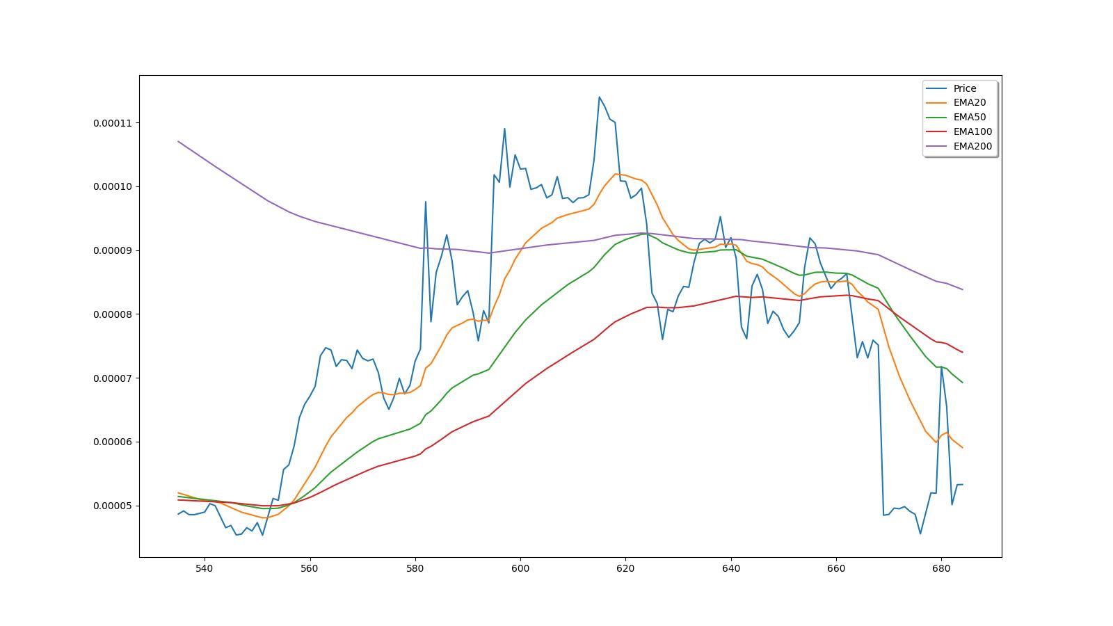 Unbanked Exponential Moving Averages